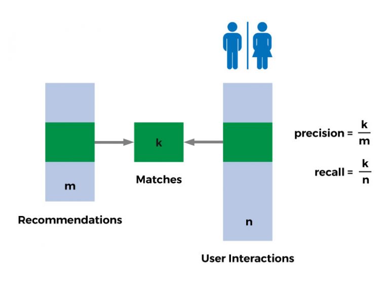 A Primer On Monitoring Recommendation Models - Qualdo™