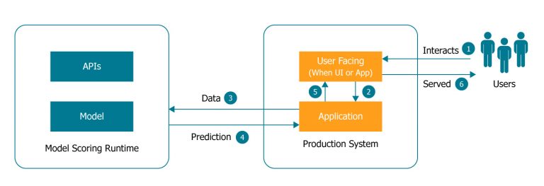 Model Drift in ML: Types, Detection and Tools for Monitoring