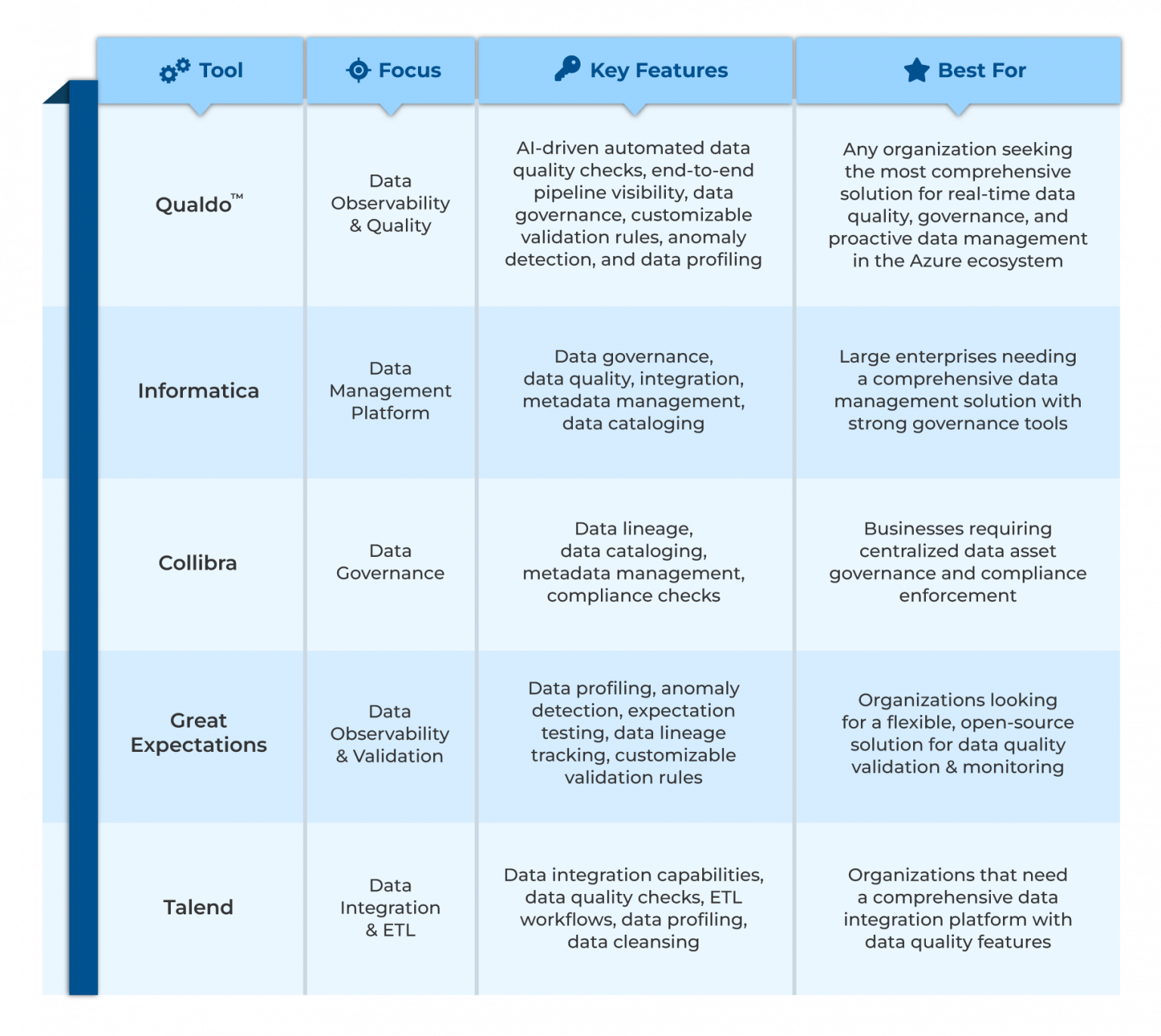 Top Data Quality Management Tools for Azure in 2025 - Qualdo™
