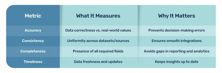 A Beginner's Guide to Data Reliability Metrics: Best Practices for 2025 ...